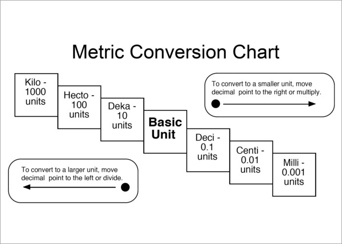 19+ Metric Conversion Chart Templates Free Word, PDF Formats